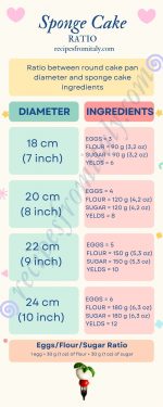 Pan di Spagna (Traditional Italian Sponge Cake) - Recipes from Italy